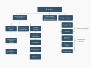1. Zarada- struktura zarade | Advokat Beograd | Privredno i radno pravo